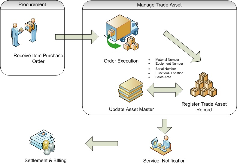 Introduction To Trade Asset Management In SAP SAP Expert