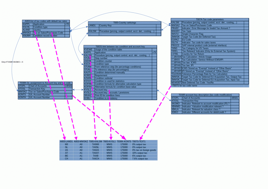 Tables With Tax Configuration In SAP SAP Expert Tables With Tax Configuration In SAP SAP Expert